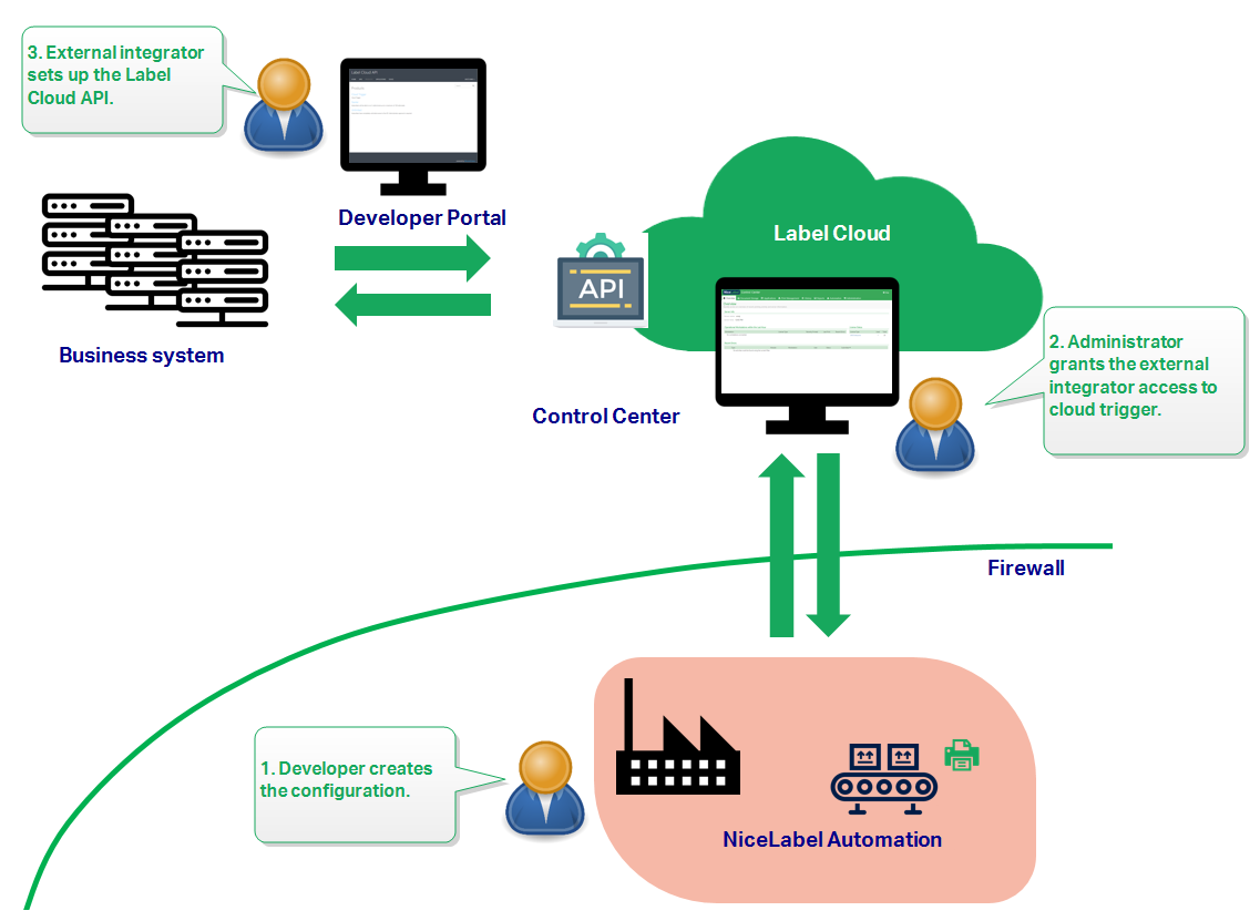 Cloud Trigger – NiceLabel Help Center